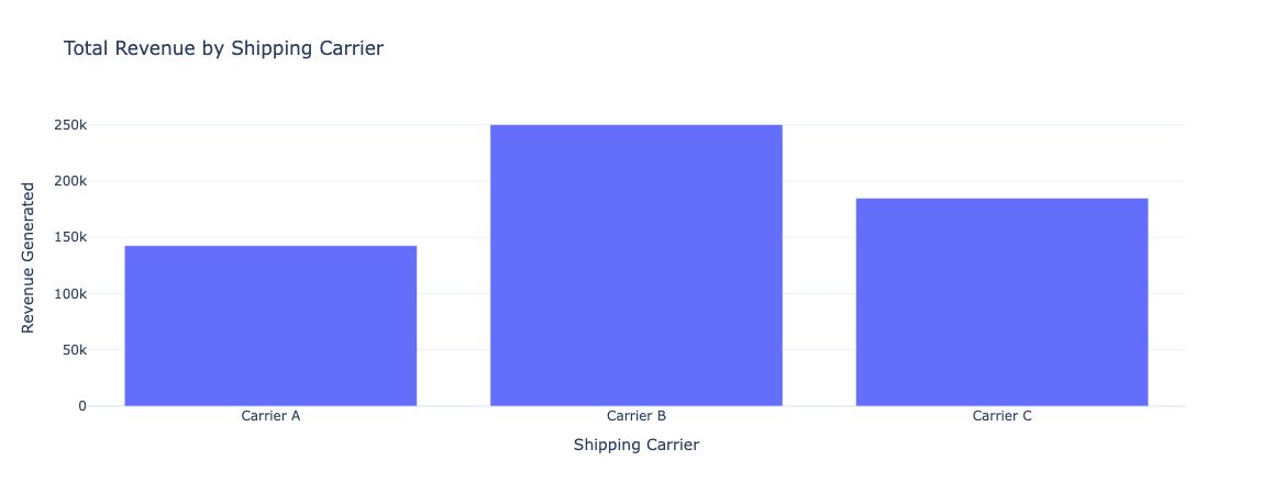 Supply Chain Data Analysis Report