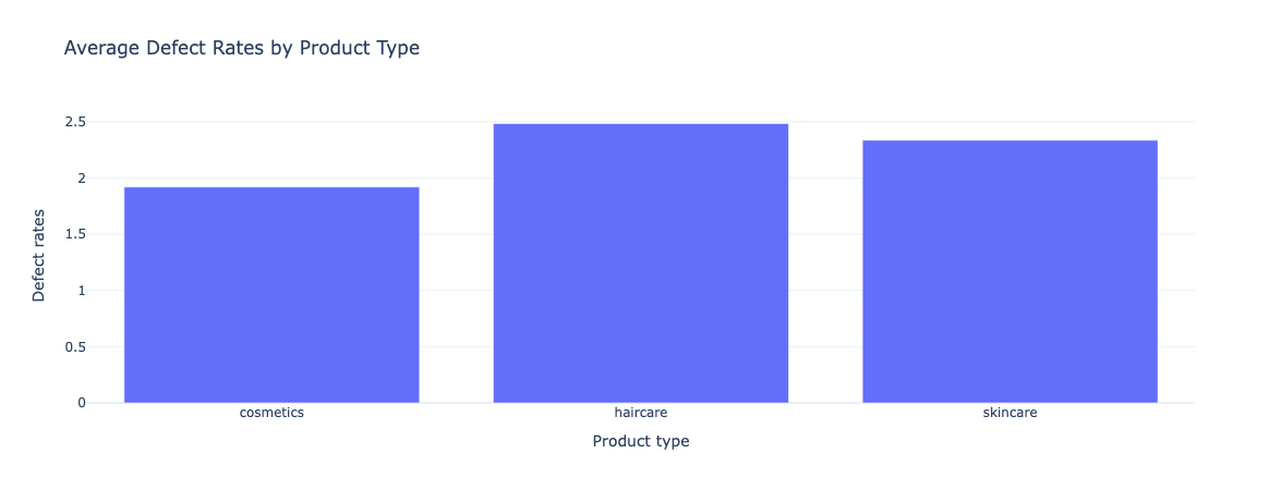 Supply Chain Data Analysis Report